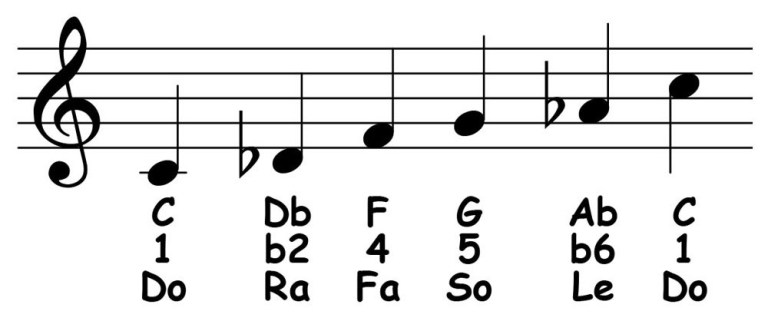 Scales: Japanese Scale Theory & Ear Training - PIANO-OLOGY