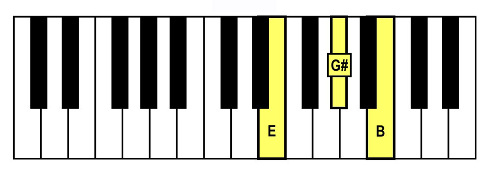 Chords: Major Triads: Names, Spellings, & Keyboard Layouts - PIANO-OLOGY