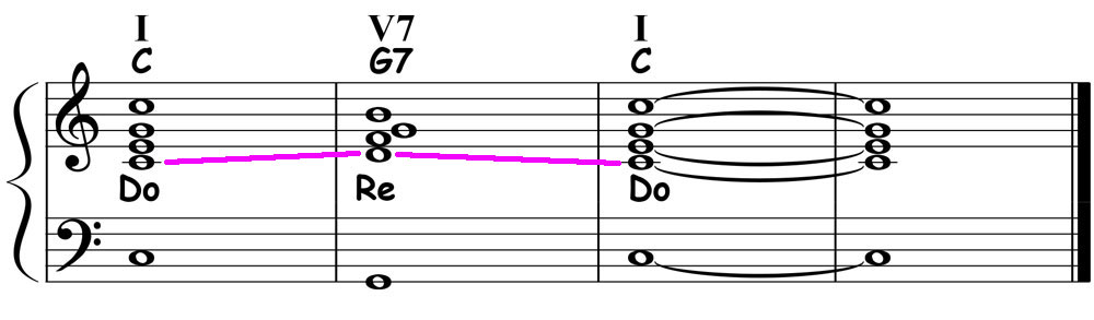 Chord Progressions: Major 1-5-1: Theory & Ear Training - PIANO-OLOGY