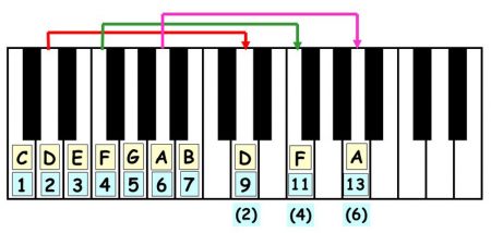 Chord Structure: The Number System - PIANO-OLOGY