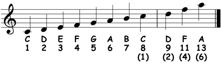 Chords: Chord Structure: The Number System - PIANO-OLOGY
