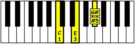Chord Structure: The Number System - PIANO-OLOGY