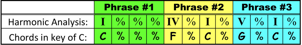 Blues Piano Lesson: Introduction to Major 12 Bar Blues Form & Harmony ...