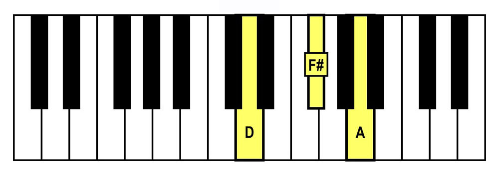 Chords: Major Triads: Names, Spellings, & Keyboard Layouts - PIANO-OLOGY