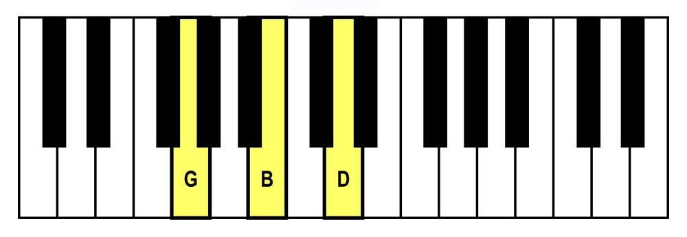Chords: Major Triads: Names, Spellings, & Keyboard Layouts - PIANO-OLOGY