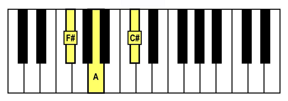 F Sharp Minor Triad