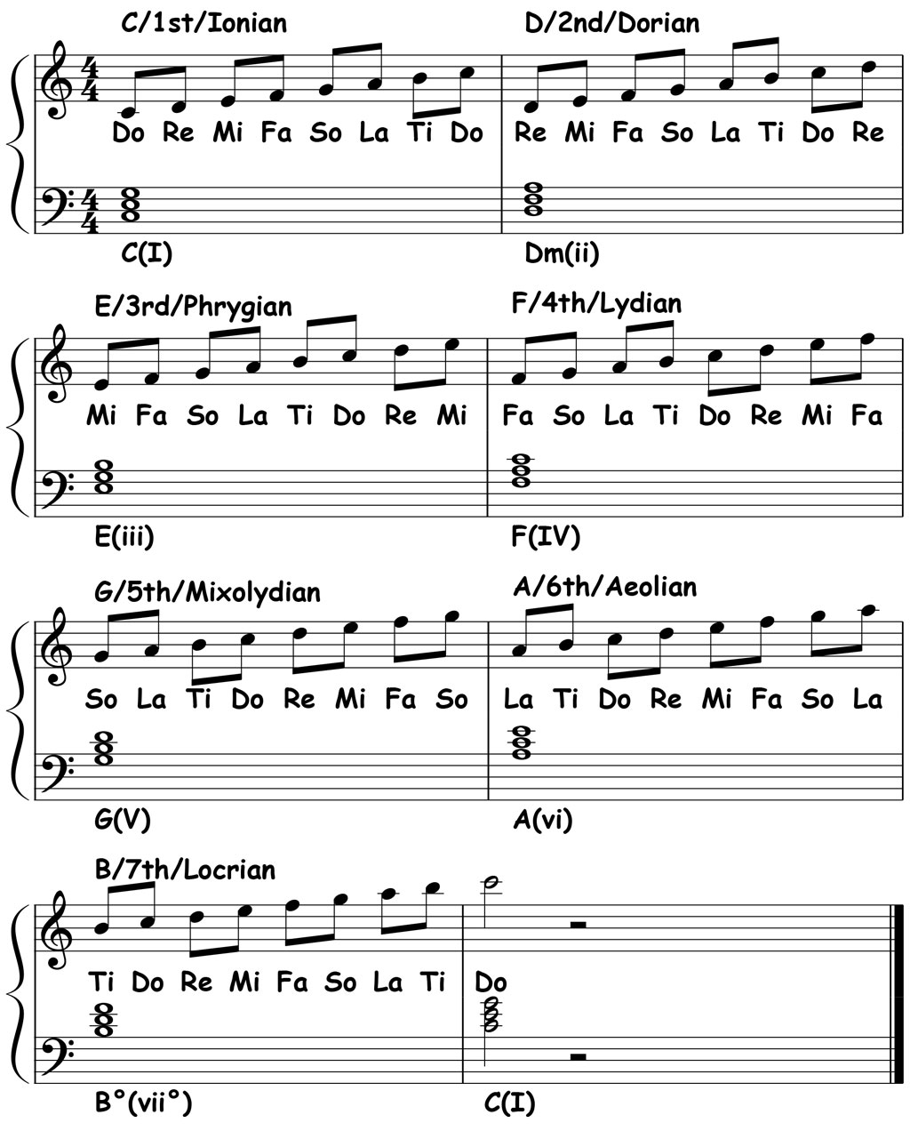 Modes of the C Major Scale - PIANO-OLOGY