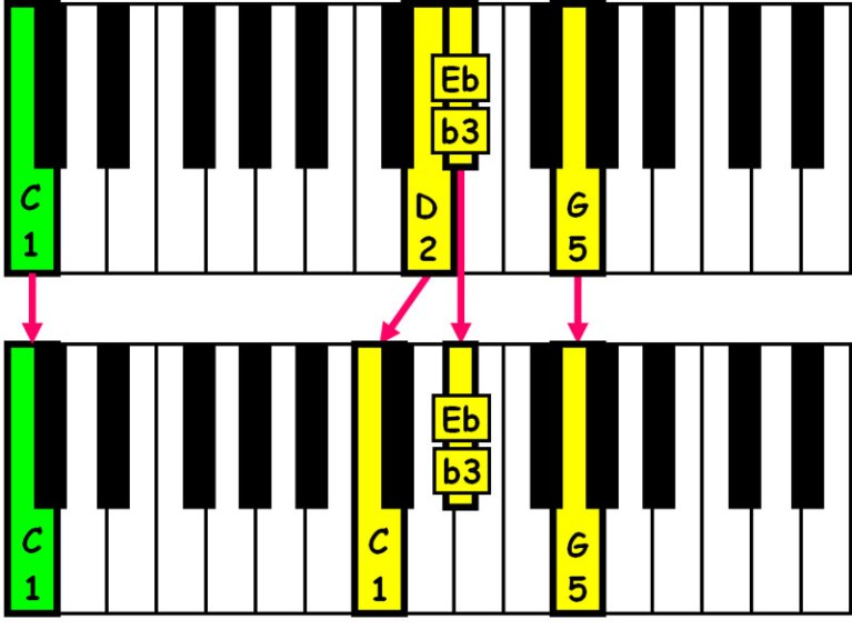 Chord Progressions: Minor add2 Chord Resolved to Minor Triad - PIANO-OLOGY