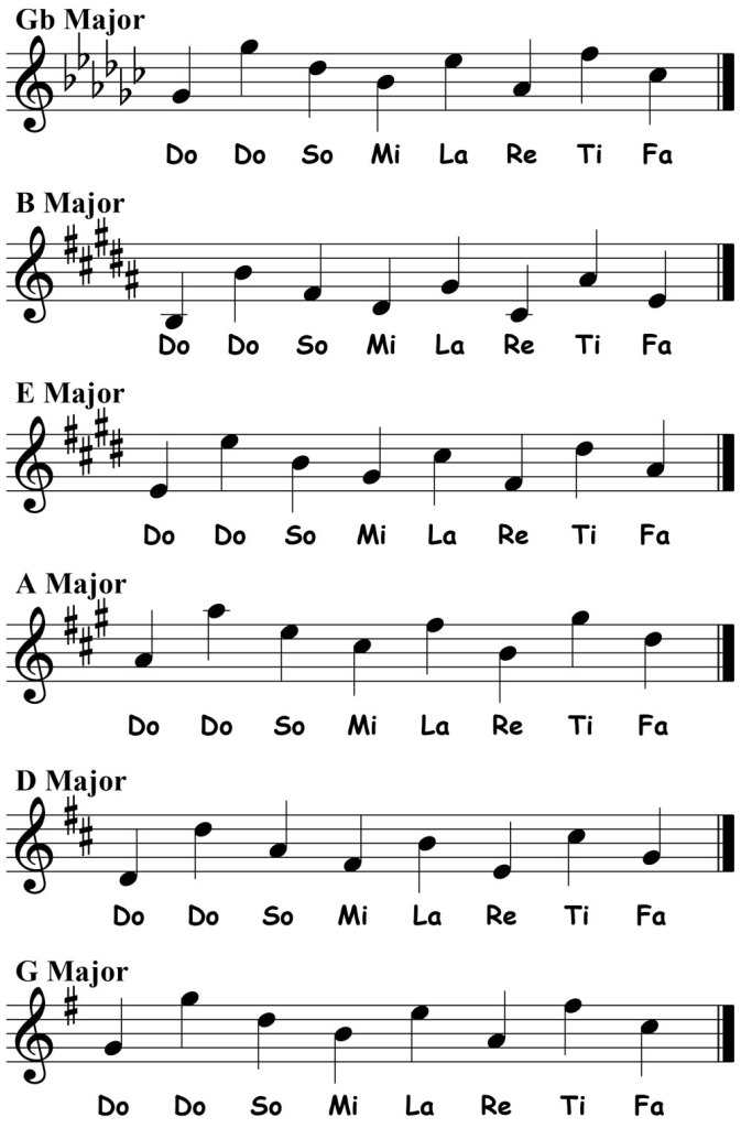 A Non-Linear View of Scales - PIANO-OLOGY