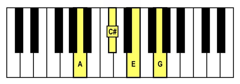 Dominant 7th Chords: Names, Spellings, & Keyboard Layouts - PIANO-OLOGY