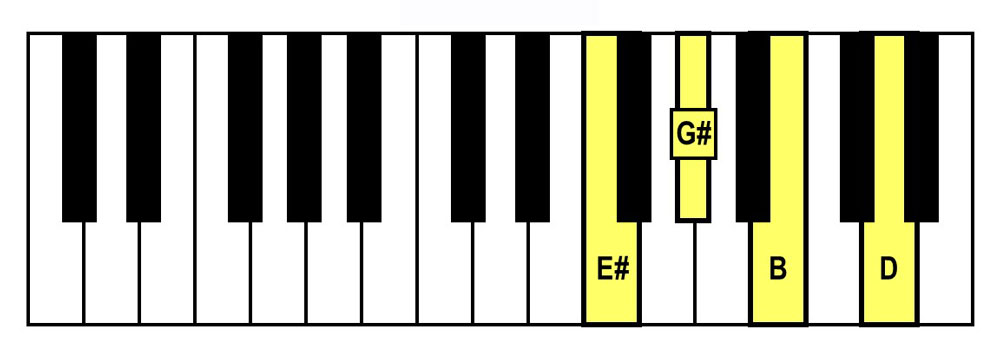 Diminished 7th Chords: Names, Spellings, & Keyboard Layouts - PIANO-OLOGY
