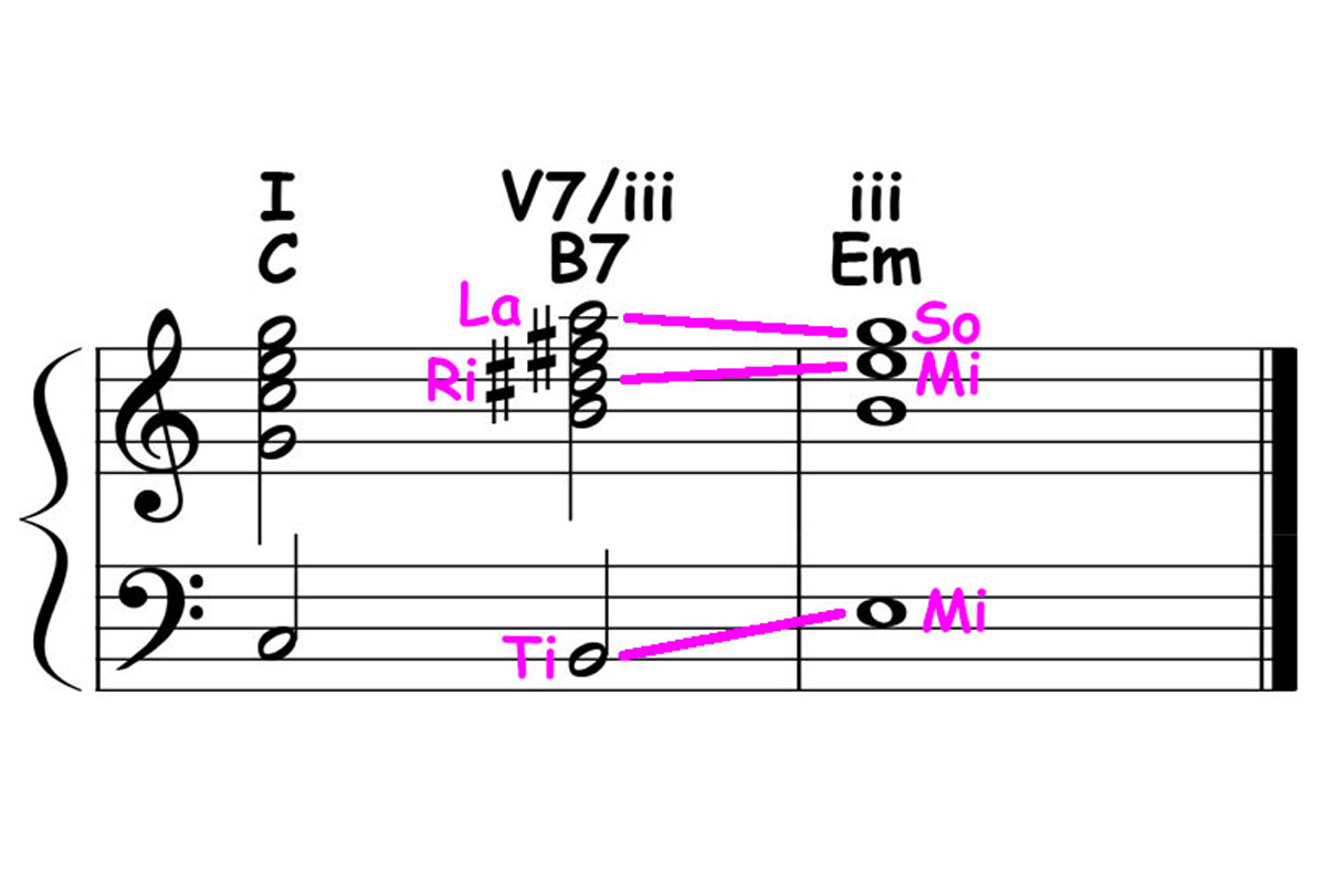 Secondary Dominant Seventh Chords - PIANO-OLOGY